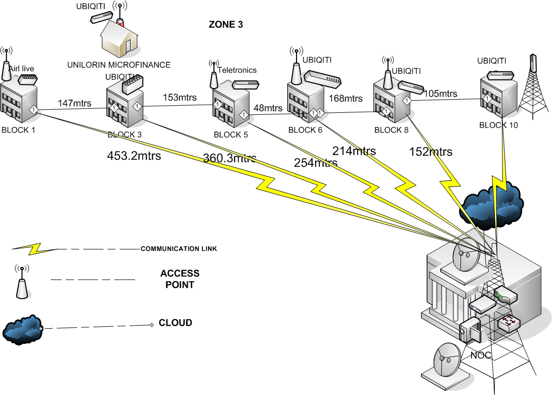 Diagrams – NG REN-NSRC Network Design Workshop
