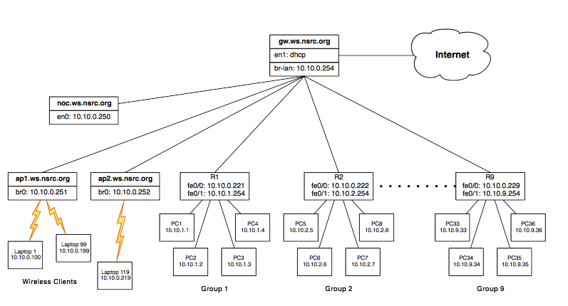 Diagram – RIPE NSRC NMM Workshop