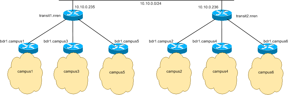 Lab Ip Address Plan