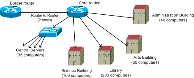 IP Addressing Exercise