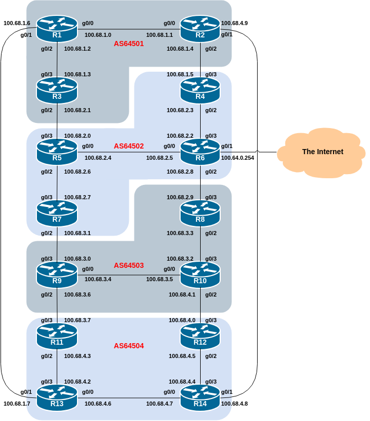 Address Allocation - 4 AS Labs